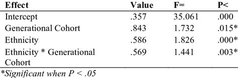 Overall Manova Tests Using Wilks Lambda Download Table