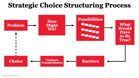 The Strategic Choice Structuring Process Andrew Jones
