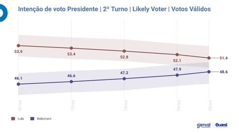 Pesquisa Quaest Lula Lidera Com 52 Dos Votos Válidos Bolsonaro Tem 48