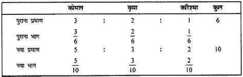 कोमल कृपा और करिश्मा एक साझेदारी पेढी के साझेदार हैं । वह लाभ हानि 3
