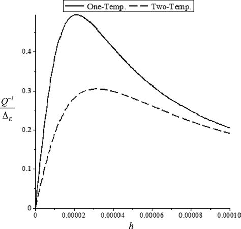 The Thermoelastic Damping Based On The L S Model For The Download Scientific Diagram