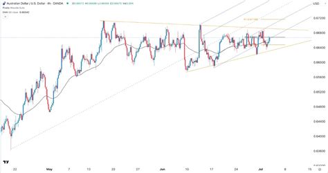 Audusd Signal Today 0307 Gains Before Fomc Chart