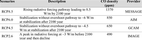 Description Of The RCP Scenario Download Scientific Diagram
