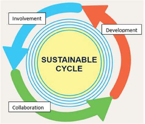 The Sustainable Cycle Download Scientific Diagram