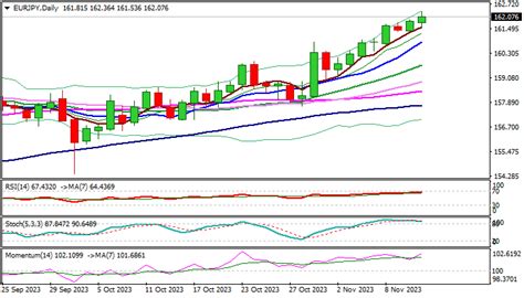 EUR JPY Outlook EUR JPY Hits New Multi Year High