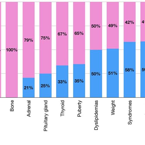 Prevalence Of Pathological Findings In Cumulative Groups Of Referral