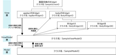 Flutter クラスの外からsetstateで再描画する方法 Providerやriverpodを使わないmvvm Halzo