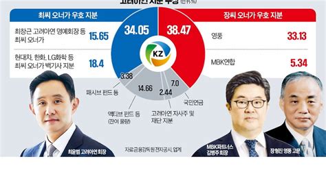 고려아연 이사회 장악 예고한 Mbk최윤범측 게임 안 끝났다