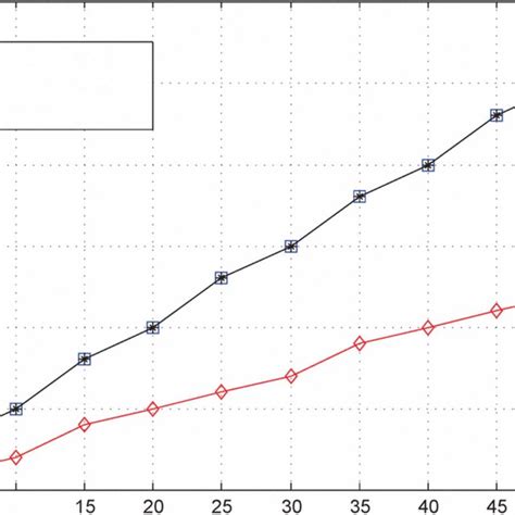 number of hops with multi hop routing for cooperative transmission and