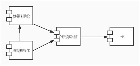 食堂就餐卡系统设计 Infoq 写作平台