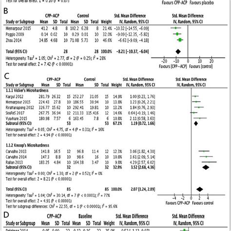Meta Analysis In Clinical And Vitro Experimentation A Efficacy In Download Scientific Diagram