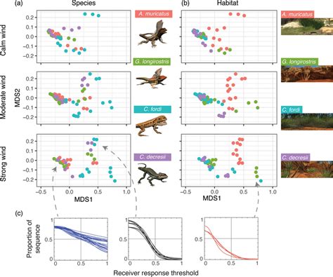 Results Of Non Metric Multidimensional Scaling Analysis To Compare Download Scientific Diagram