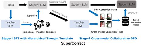 Supercorrect Supervising And Correcting Language Models With Error