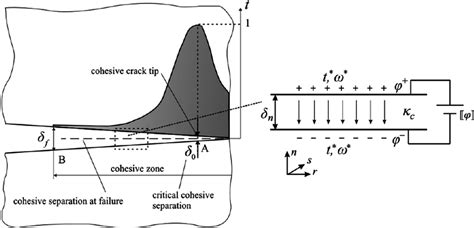 Cohesive Zone Modeling Scheme Left And Illustration Of Parallel Plate Download Scientific
