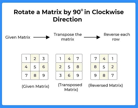 Rotate A Matrix By 90 Degree In Clockwise Direction In C