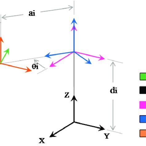 Frame Transformation Of The Dh Parameters The Matrix I 1 A I Is Then