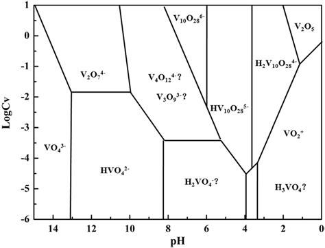 Relationship Between The Status Of Vanadium V In Aqueous Solution And