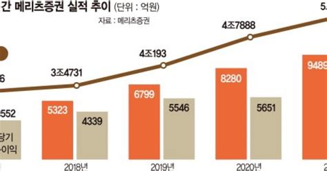 순익·영업익 5년 연속 사상최대 주주친화 경영 속도낸다 포춘클럽 라운지