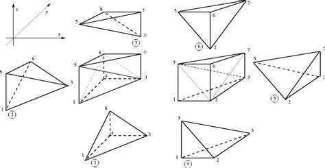 Eight Node Hexahedron Element Divided First Into Two Wedges Elements Download Scientific