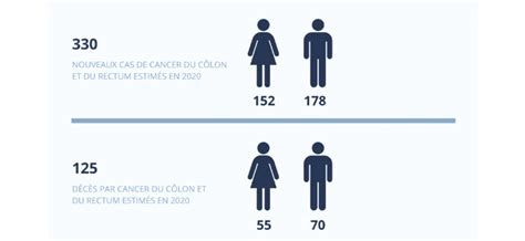 À Propos Du Cancer Colorectal Fondation Cancer