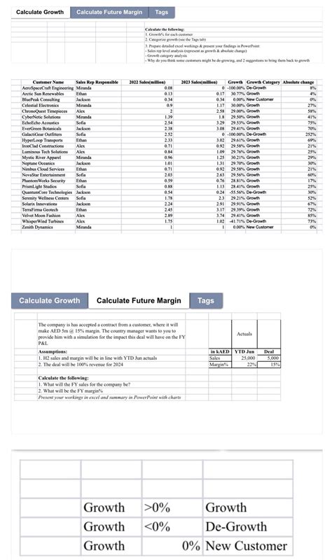 Solved Calculate Future Margintagstable Table The