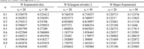 table 1 from performance analysis of single server retrial queue with