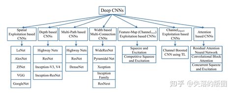 Cnn的种类和结构 知乎