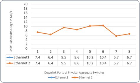 Bandwidth Usage Rates At The Downlink Ports Of The Aggregate Switches