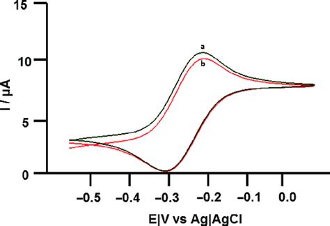 Cyclic Voltammogramm Of 10 Mm Runh 3 6 32 In 10 M Kcl At A