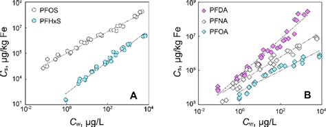 Sorption Isotherms Of A Pfos And Pfhxs And B Pfda Pfna And Pfoa