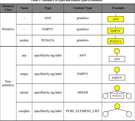 table 1 from a classification scheme for semantic and schematic