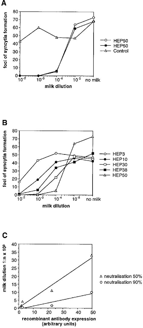Neutralization Assay Of Milk Samples A Dilutions Of Milk Samples Download High