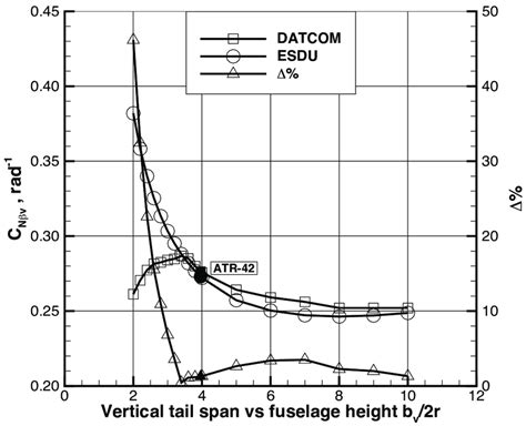 19 Yawing Moment Due To Sideslip Coefficient As Function Of Tail Body