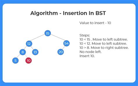 Insertion In A Binary Search Tree In C Prepinsta
