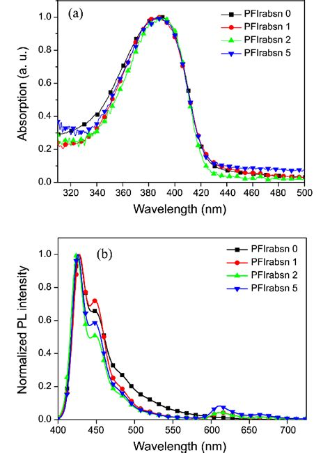 A Uv Visible Absorption And B Pl Spectra Of Copolymer Films