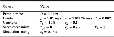 Table 1 From Controller Optimization Approach Using Lstm Based Identification Model For Pumped