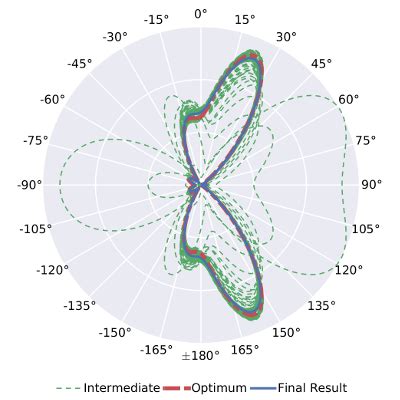 Creating Beautiful Polar Coordinate Plots In Matlab