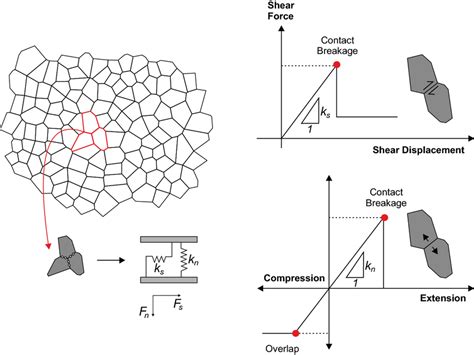 Voronoi Structure And Mohr Coulomb Constitutive Behaviour Of The Download Scientific Diagram