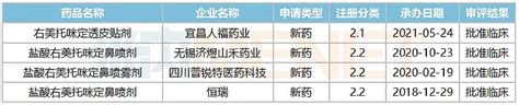 重磅恒瑞反攻扬子江40亿催眠镇静剂改良新药来了 9月29日上海 恒瑞医药 提交了盐酸右美托咪定鼻喷剂2 2类新药上市申请经历了第一批