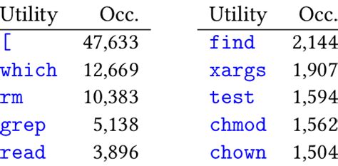5 The Ten Most Used Unix Utilities Acting On The Le System Download Scientific Diagram