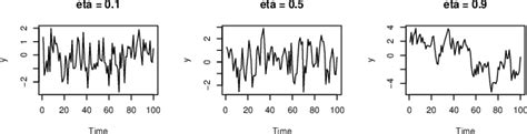 Figure 1 From The Maximum Likelihood Method Of Random Coefficient Dynamic Regression Model