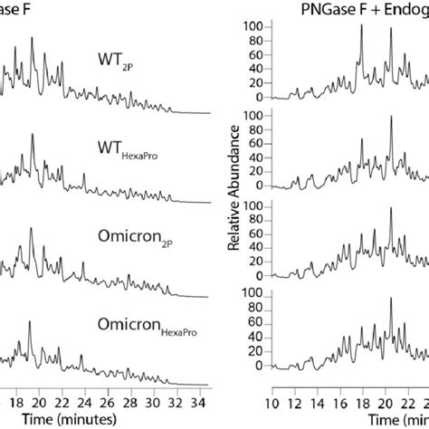 Figure S6 N Glycan Uhplc Chromatograms Hilic Uhplc Of N Glycans