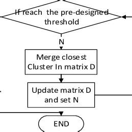 HIERARCHICAL CLUSTERING ALGORITHM The Clustering Process Of Character