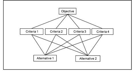 Ahp Hierarchical Structure Source Saaty 1990 Download Scientific