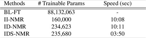 low resource music genre classification with advanced neural model