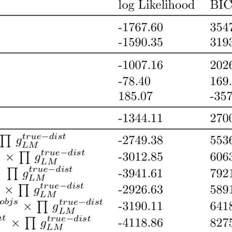 Summary Table Of Mle Model Fits For The One Object Condition For An