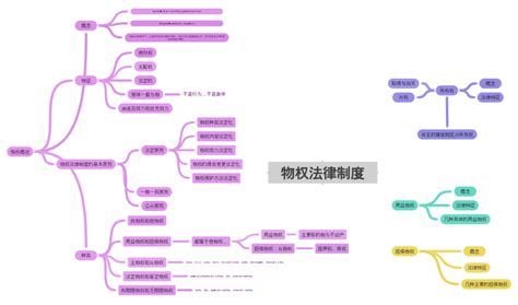 物权法律制度 所有权 物权概述 用益物权 担保物权 Coggle Diagram