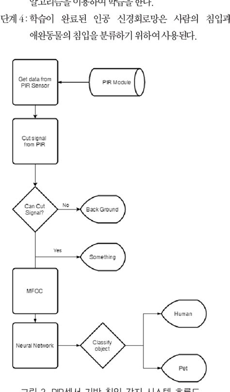 Figure 1 From Intruder Detection System Based On Pyroelectric Infrared