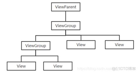 Android树形文件目录 Android View树kekenai的技术博客51cto博客