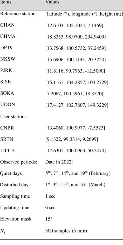 Important Parameters For The Dfmc Sbas Simulation 407 Download